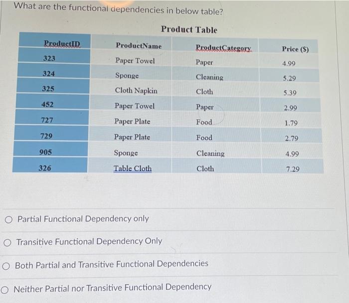 Solved What are the functional dependencies in below table? | Chegg.com