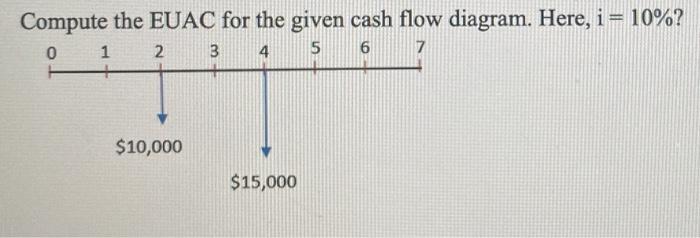 Solved Compute the EUAC for the given cash flow diagram. | Chegg.com