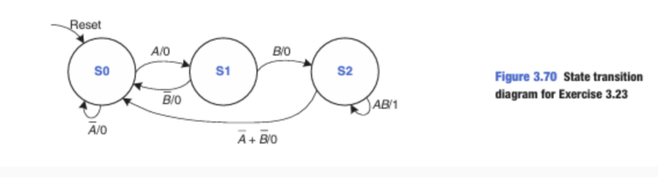 Solved Exercise 4.33 ﻿Write an HDL module for the FSM with | Chegg.com
