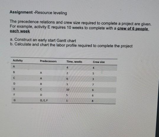 Solved Assignment - Resource leveling The precedence | Chegg.com