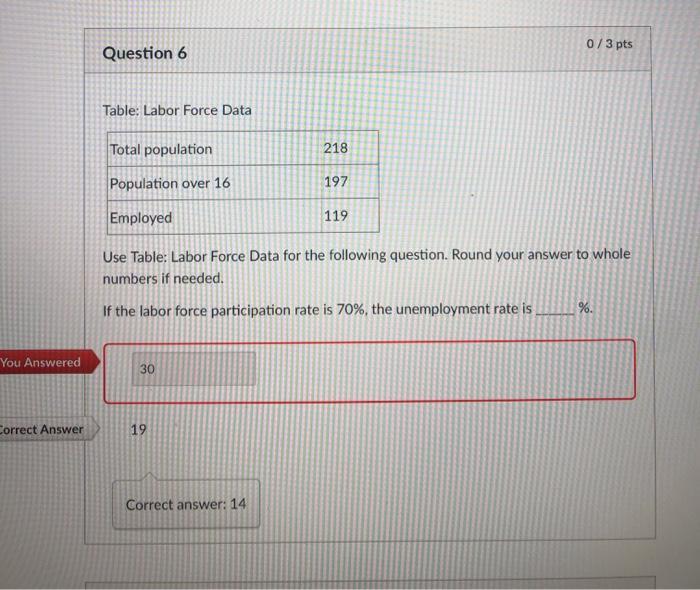Solved 0/3 pts Question 6 Table: Labor Force Data Total | Chegg.com