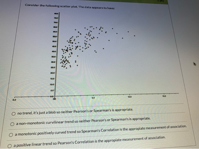 Solved Consider the following scatter plot. The data appears | Chegg.com