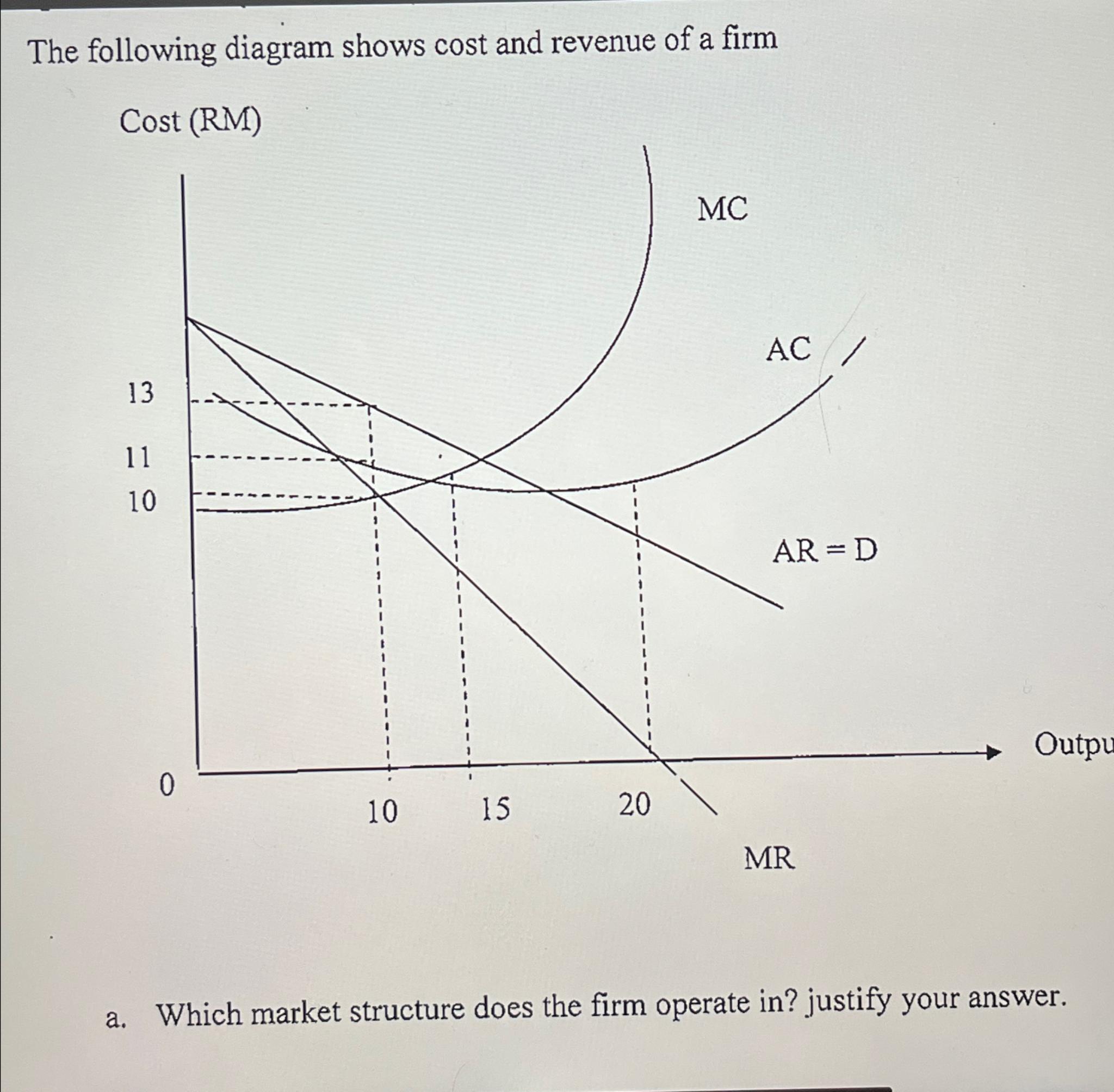Solved The following diagram shows cost and revenue of a | Chegg.com