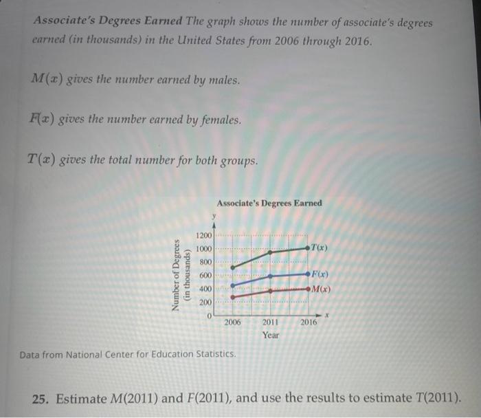 Solved Associate's Degrees Earned The graph shows the number | Chegg.com