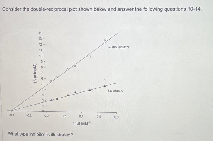 Solved Consider the double-reciprocal plot shown below and | Chegg.com