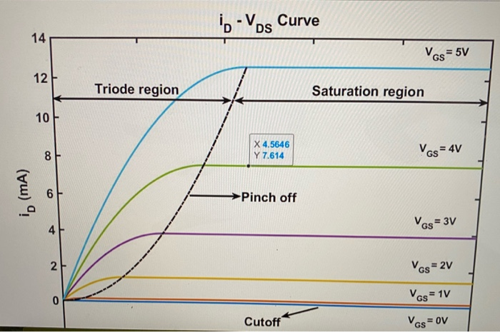 'D Curve bov DS 14 Vos= 5V 12 Triode region | Chegg.com
