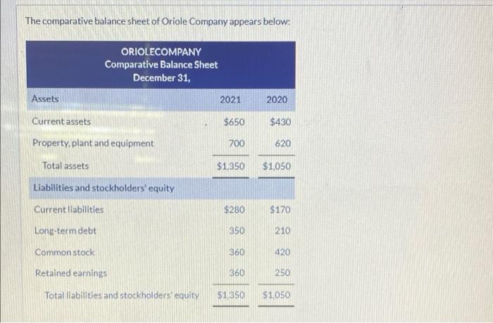 Solved The comparative balance sheet of Oriole Company | Chegg.com