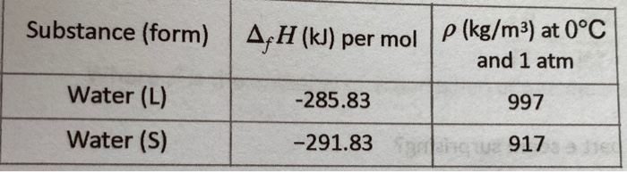 Solved the latent heat of fusion for water (i.e. the latent | Chegg.com ...