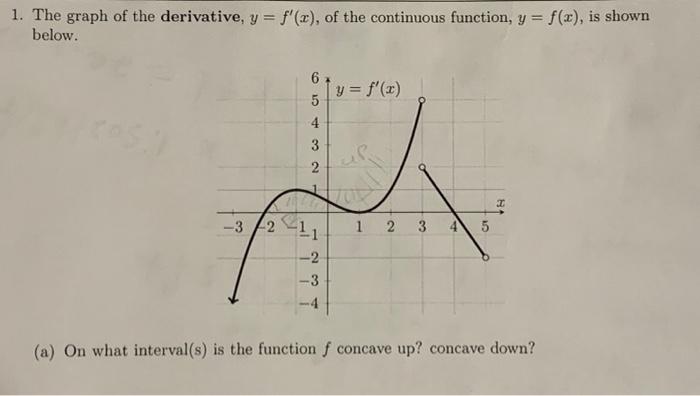 Solved 1. The graph of the derivative, y=f′(x), of the | Chegg.com