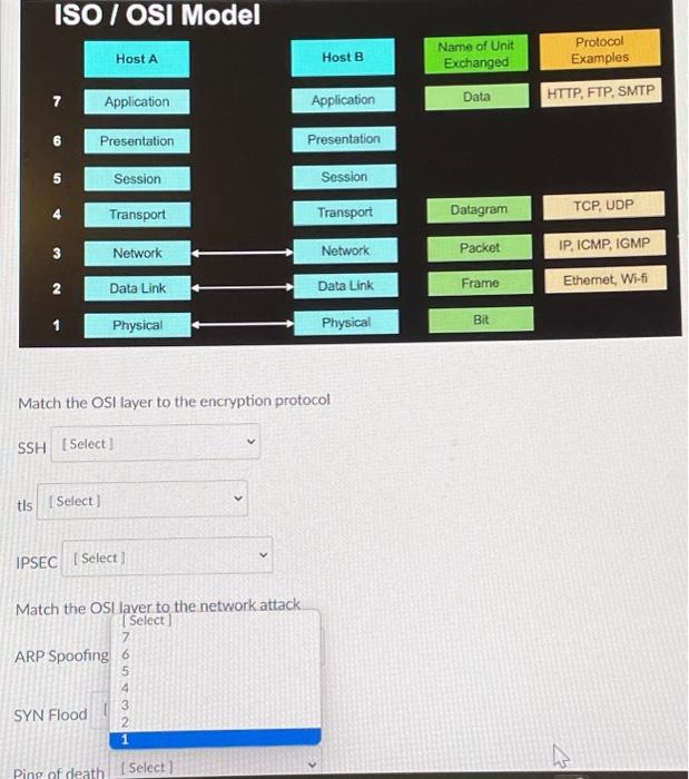 Iso Osi Model Match The Osi Layer To The Encryption