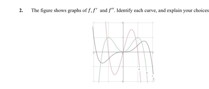 Solved 2. The figure shows graphs of f. f' and f". Identify | Chegg.com