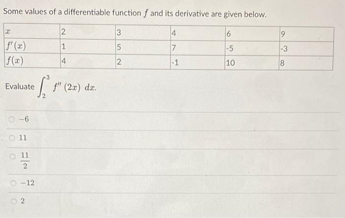 Solved Some values of a differentiable function f and its | Chegg.com