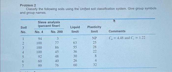 Solved Problem 2 Classify the following soils using the | Chegg.com