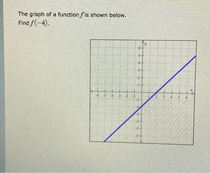 Solved The graph of a function f is shown below. Find f(−4) | Chegg.com
