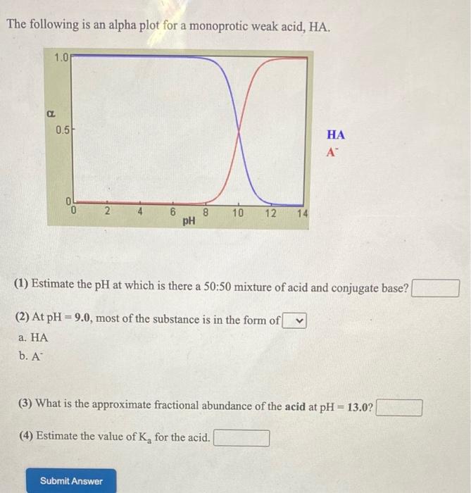 Solved The following is an alpha plot for a monoprotic weak | Chegg.com