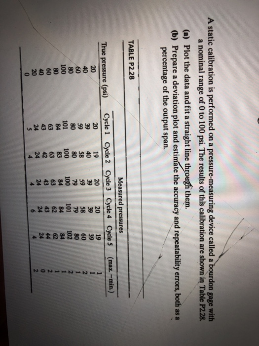 Solved A static calibration is performed on a | Chegg.com