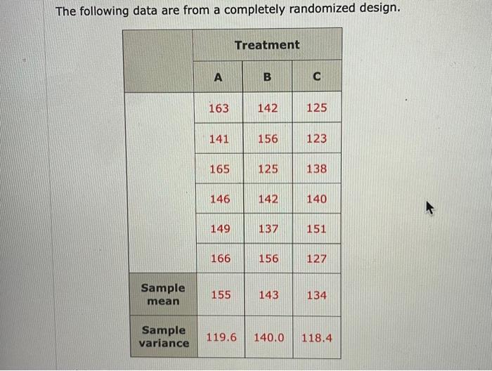 Solved The following data are from a completely randomized | Chegg.com