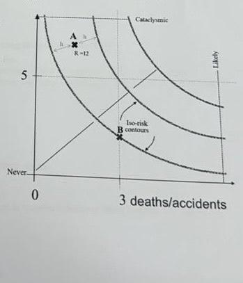 Solved given the Iso-risk contour , how many accidents per | Chegg.com