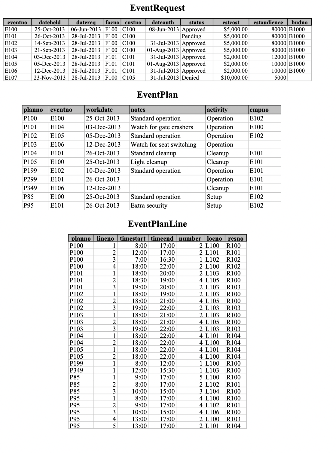 SQL List the plan number, event number, work date, | Chegg.com