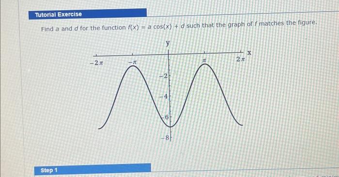 Solved Tutorial Exercise Find a and d for the function f(x) | Chegg.com