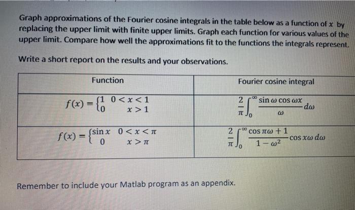Graph approximations of the Fourier cosine integrals | Chegg.com