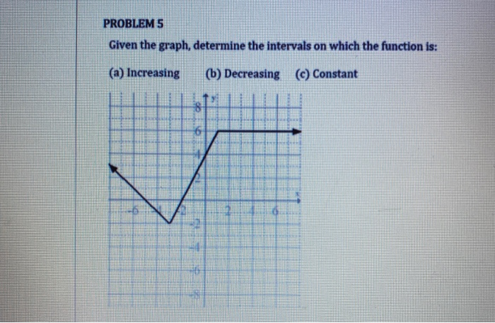 Solved PROBLEMS Given the graph, determine the intervals on | Chegg.com