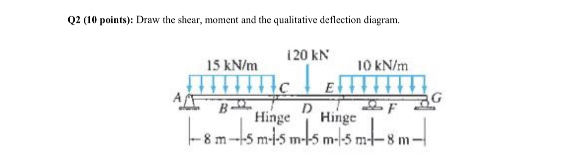 Solved Q2 (10 points): Draw the shear, moment and the | Chegg.com Solved Q2 (10 points): Draw the shear, moment and the | Chegg.com