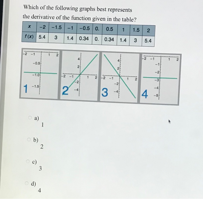 Solved Which of the following graphs best represents the | Chegg.com