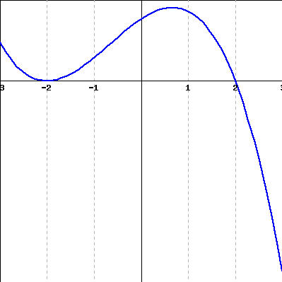 Solved Find the equation for a cubic polynomial that could | Chegg.com