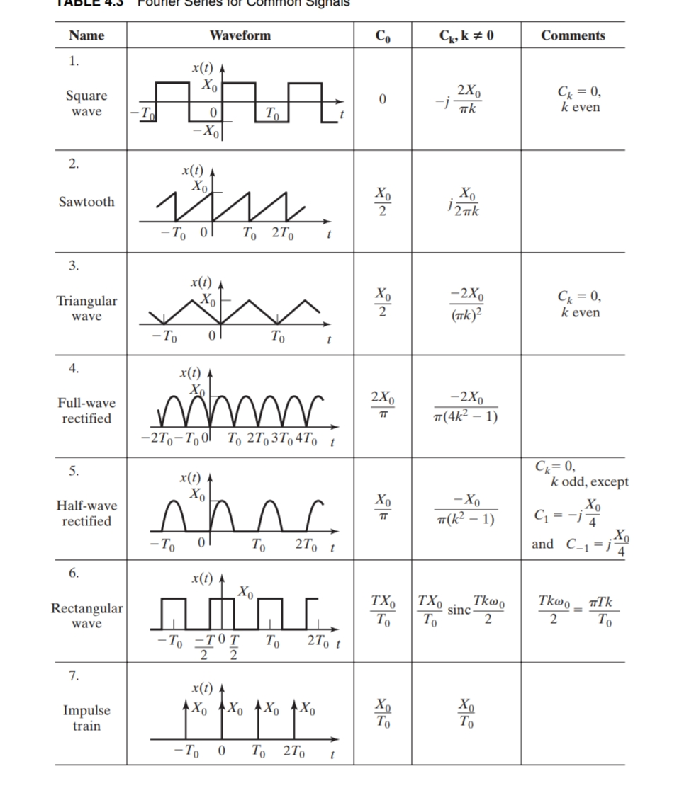 Solved Signals And Systems solve using result of sawtooth | Chegg.com