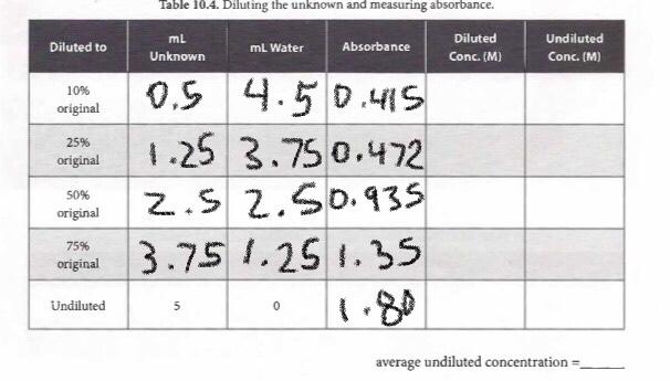 Solved How do you calculate diluted and undiluted | Chegg.com
