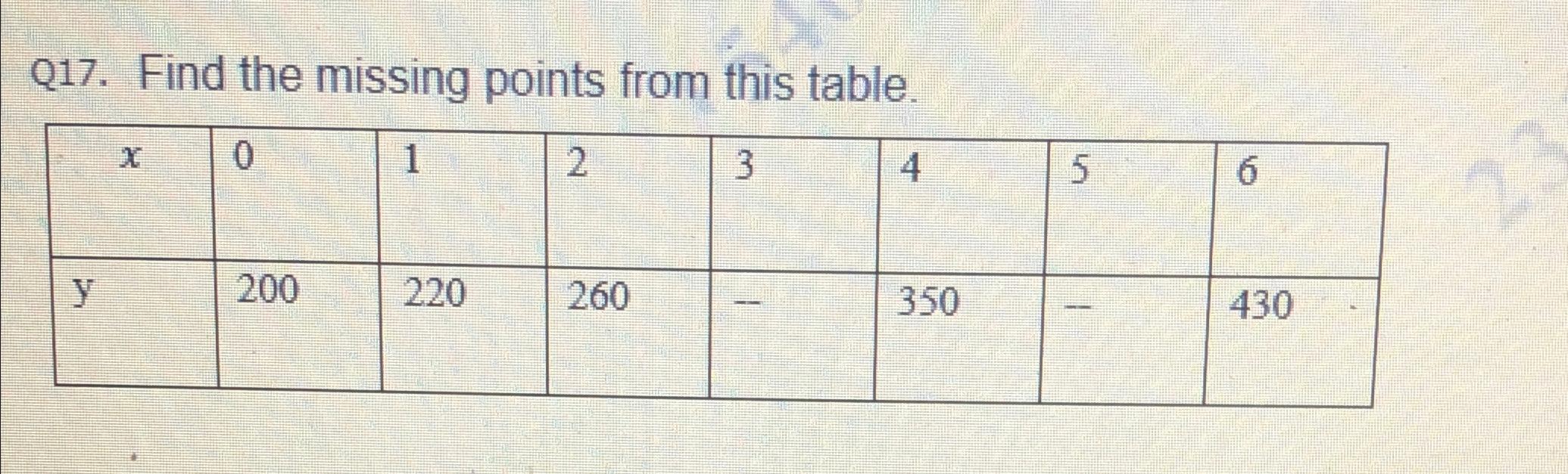 Solved Find the missing points from this | Chegg.com