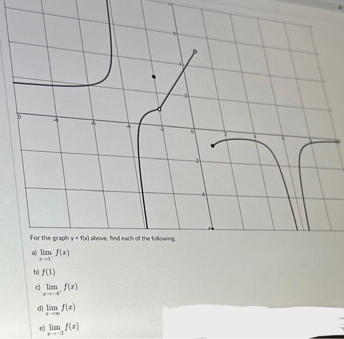 Solved ror the graph y=f(x) above, find each of the | Chegg.com