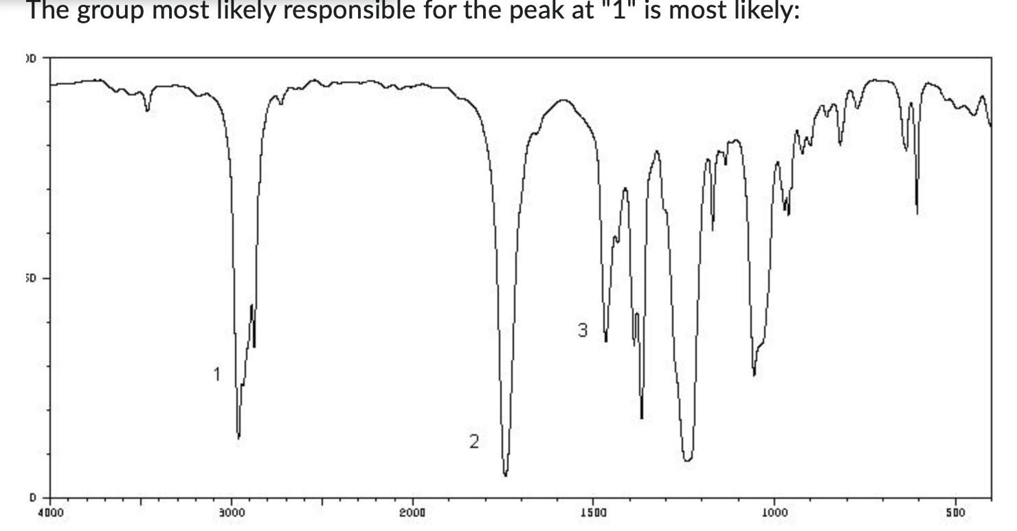 Solved The group most likely responsible for the peak at "1" | Chegg.com