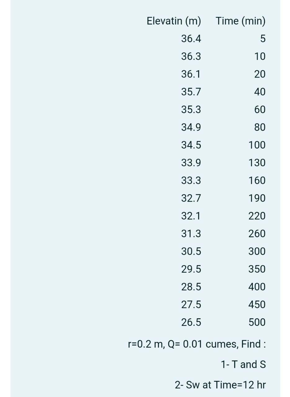 Elevatin (m) Time (min) 5 36.4 36.3 10 36.1 20 35.7 | Chegg.com