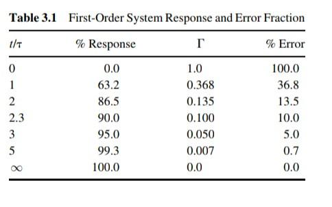 Solved use the data in table 3.1 to find time constant of | Chegg.com