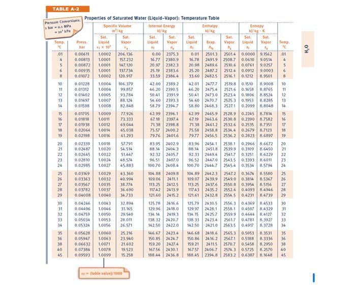 Solved Problem 3 (25 points) Moist air at 30 °C, 3 bar, and | Chegg.com