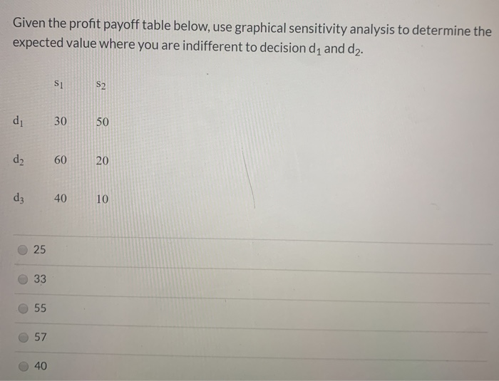 Solved Given the profit payoff table below, use graphical | Chegg.com