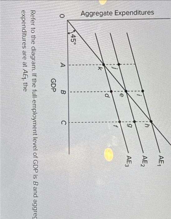 Solved Aggregate Expenditures 0 45° k A ¹e d B GDP 9 C AE₁ | Chegg.com