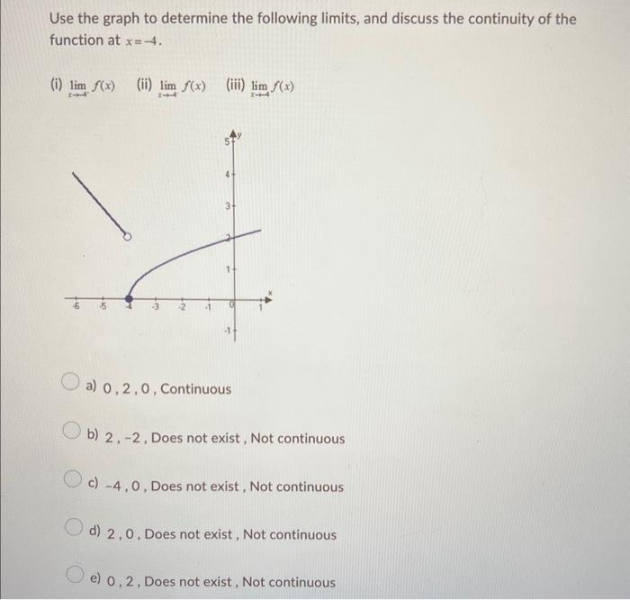 Solved Use the graph to determine the following limits, and | Chegg.com