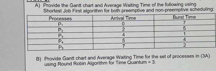 Solved A) Provide the Gantt chart and Average Waiting Time | Chegg.com