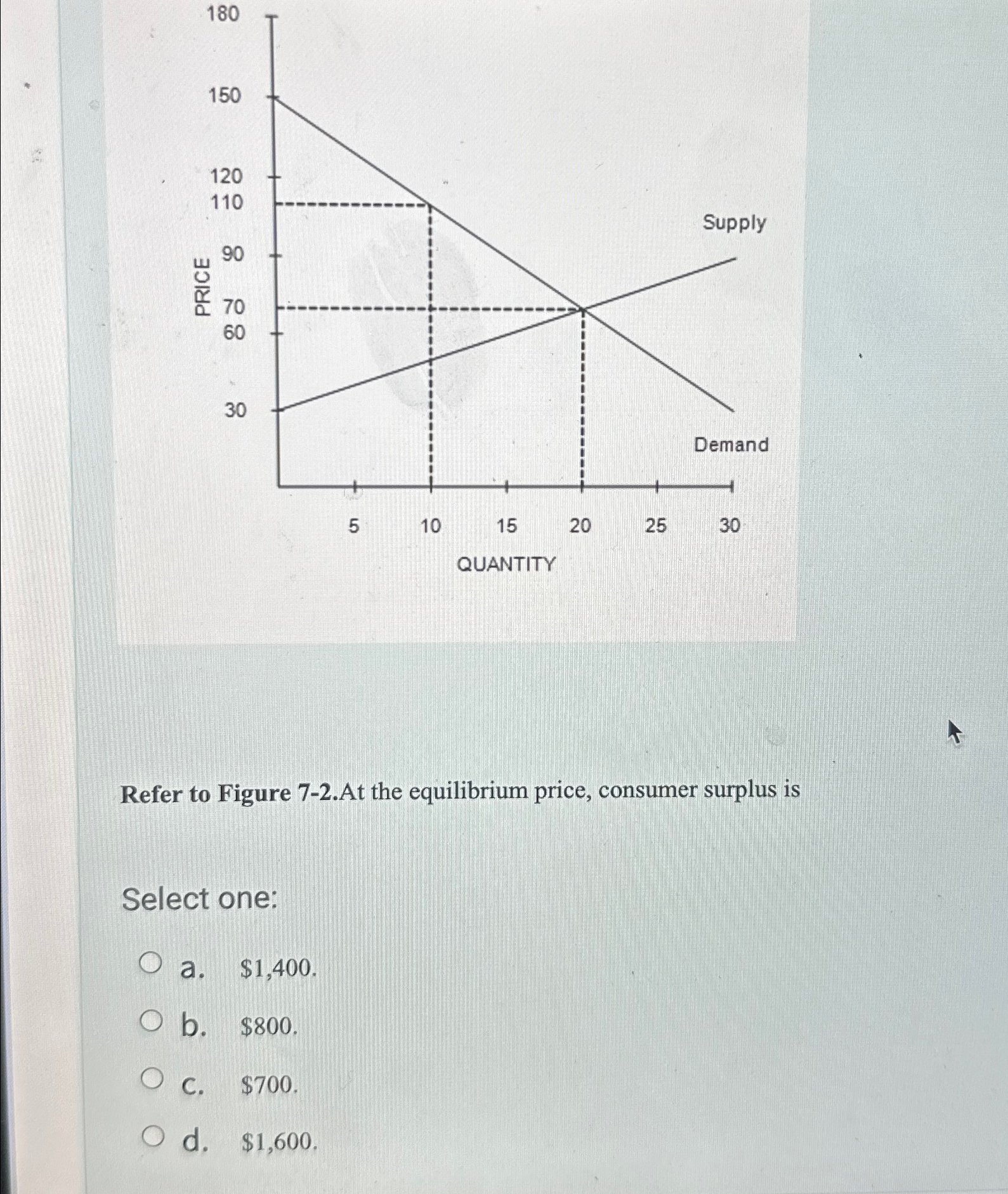 Solved Refer to Figure 7-2.At the equilibrium price, | Chegg.com