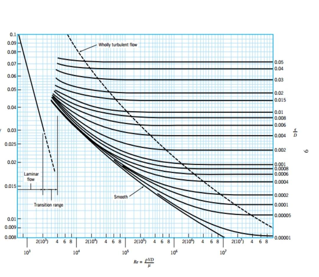 Solved Q5) (10 marks) Water at flows through the coils | Chegg.com