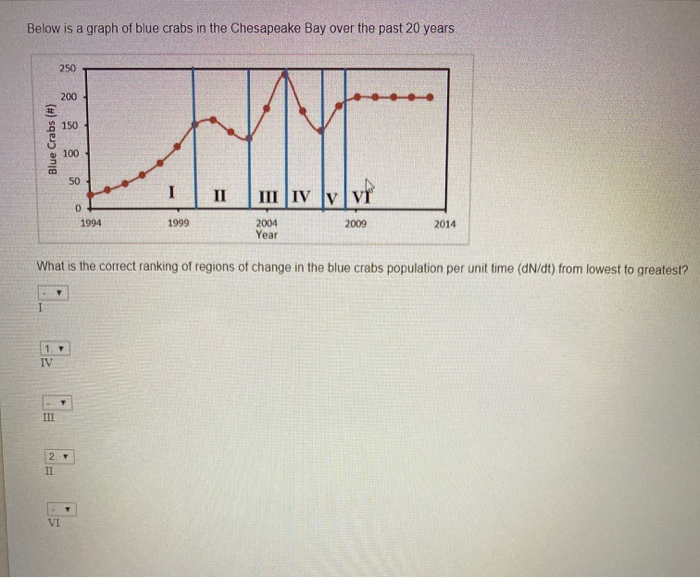 Solved Below is a graph of blue crabs in the Chesapeake Bay | Chegg.com