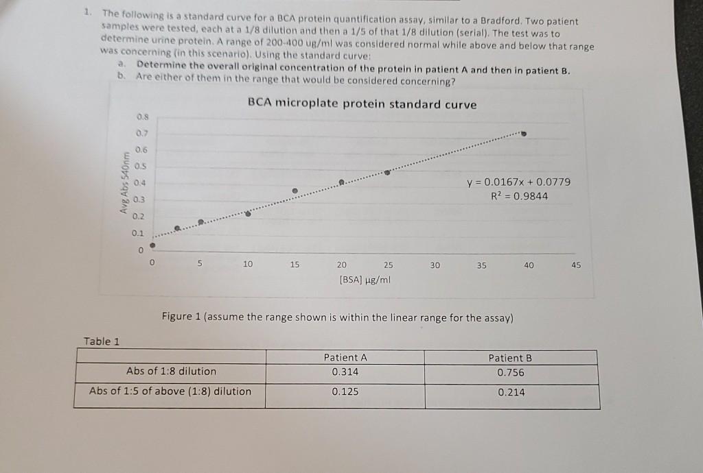 Solved 1 The following is a standard curve for a BCA protein | Chegg.com