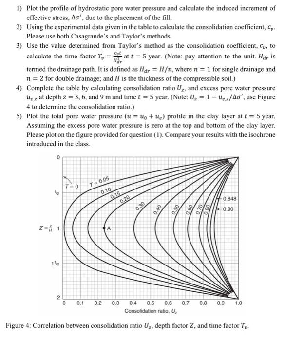 Solved 1) Plot the profile of hydrostatic pore water | Chegg.com
