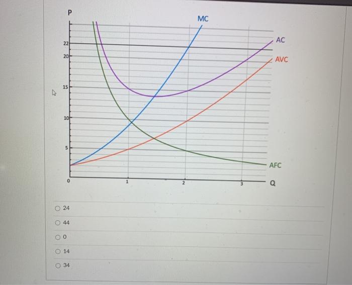 Solved Consider the competitive firm whose MC, AC, AVC, AFC | Chegg.com