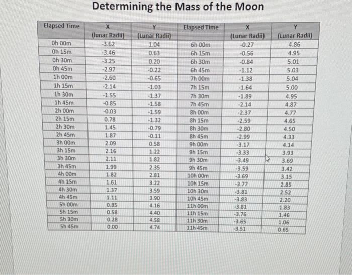 Solved Determining the Mass of the Moon PURPOSE AND | Chegg.com | Chegg.com