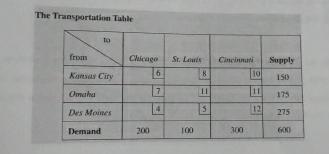 Solved The Transportation Tuble\table[[from,Chicage,Sr. | Chegg.com