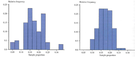Solved Consider The Two Relative Frequency Histograms At The Top Chegg